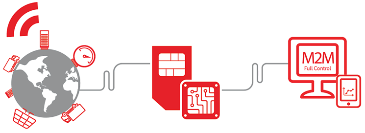 M2M Vodafone - MoMA Telecomunicaciones